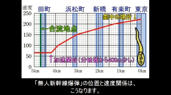 『シン・ゴジラ』の「無人在来線爆弾」をゴジラ愛に溢れたアマチュア鉄道好きが徹底検証！ | ニコニコニュース